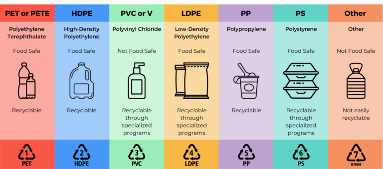 The Essential Guide to Understanding Food-Grade Plastics - Gamer Packaging